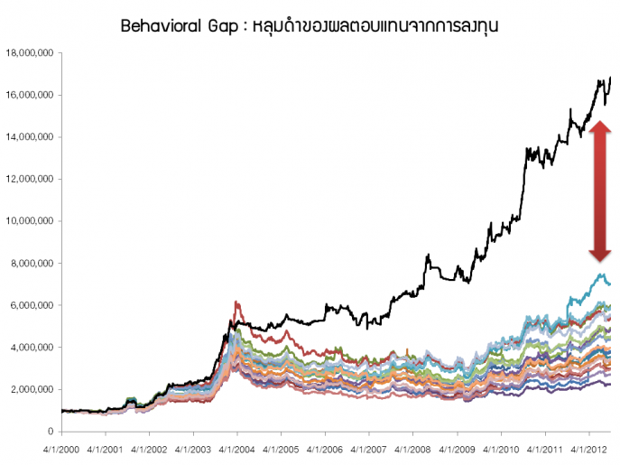 Behavior Gap “หลุมดำ” ของผลกำไร - แมงเม่าคลับ.คอม